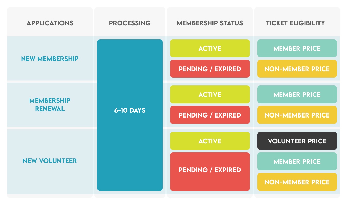 What's the new BAMBI membership process like? | Bangkok Mothers & Babies International